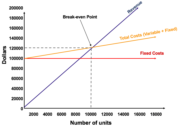 Break even Point How To Calculate 